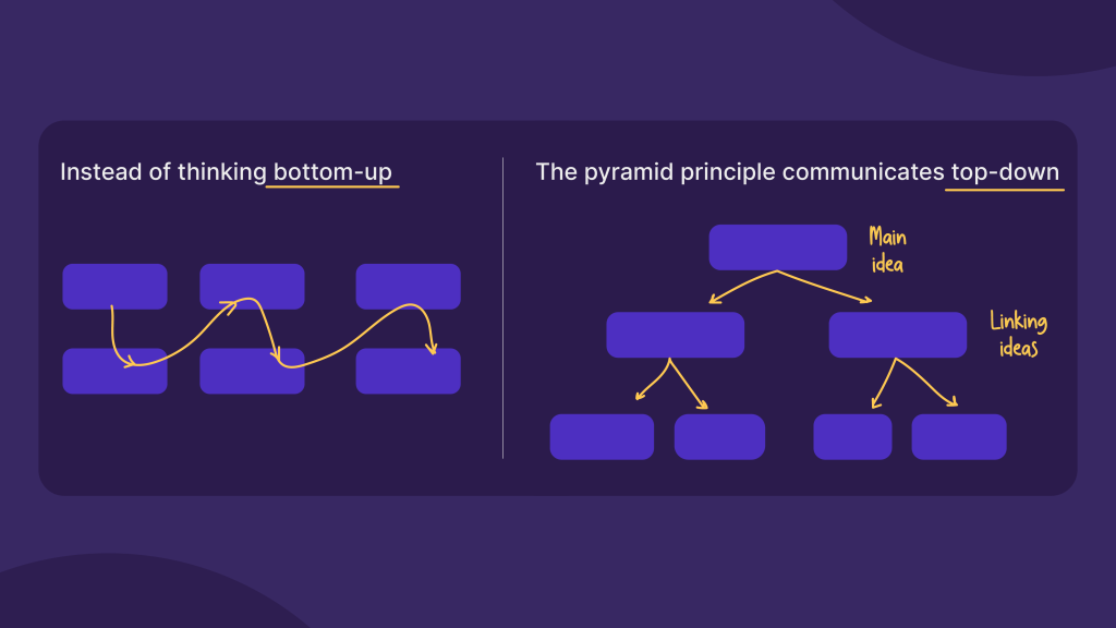 The Pyramid Principle: The Game-changing Communication Tool