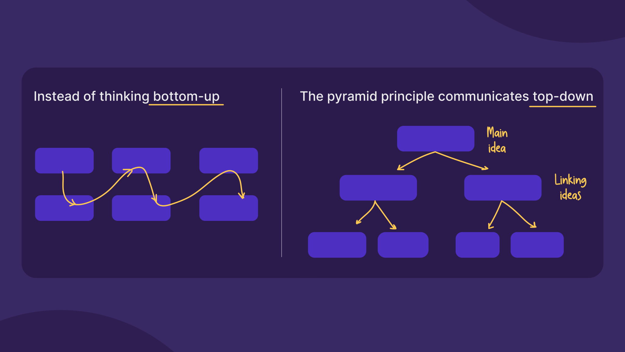 The Pyramid Principle: The Game-changing Communication Tool
