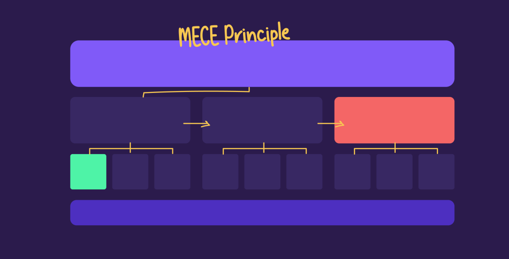 MECE Principle: Towards Clearer Decision-making