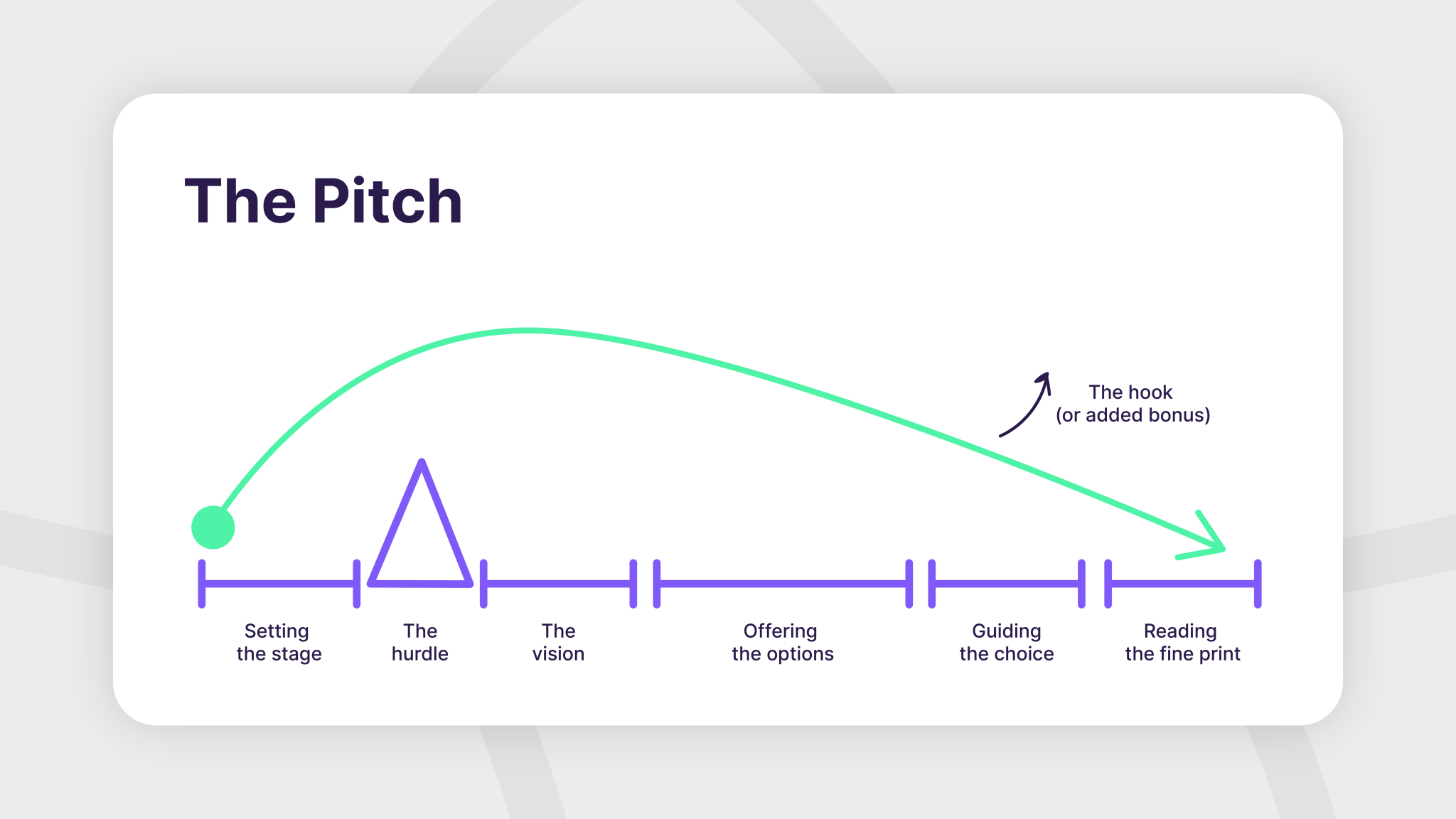 What Narrative Arcs Best Suit Your Presentation